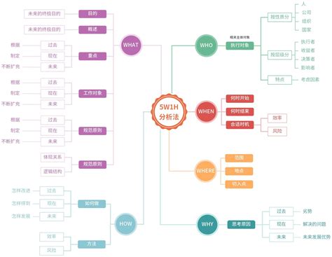 思维导图流程图excel模板 完美办公