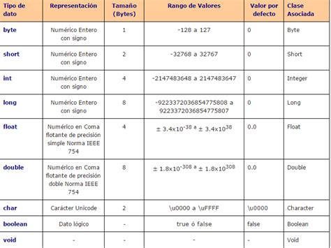 Tipos De Datos En Java Programaneishon