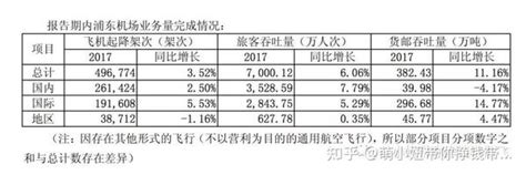 萌小妞读财报 上海机场 VS 白云机场 知乎