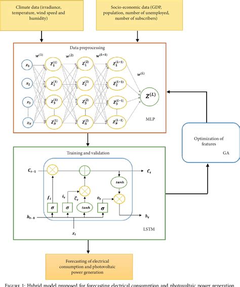 Figure 1 From A Novel Deep Learning Based Data Analysis Model For Solar