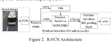 Figure 2 From Vehicle Target Detection Based On R Fcn Semantic Scholar