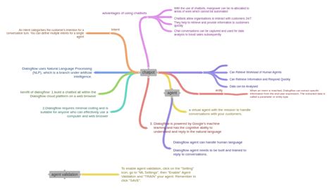 Chatpot Agent Validation Agent Coggle Diagram