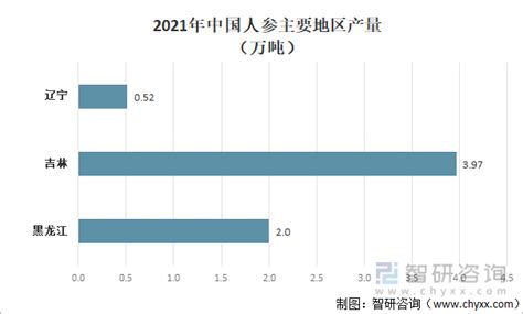 收藏！一文看懂人参行业市场现状及未来发展趋势预测 知乎