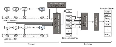 neural attentive session based recommendation 馒头and花卷 博客园