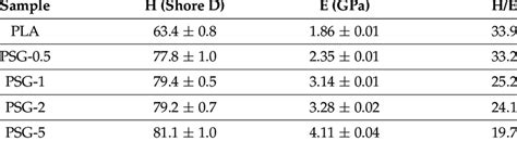 Hardness H Elastic Modulus E And He Ratio Of The 3d Printed