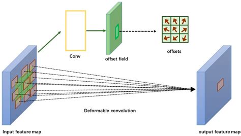 Offshore Ship Detection In Foggy Weather Based On Improved Yolov8