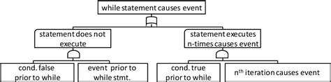 Figure 6 From A Proposal Of Fault Tree Analysis For Embedded Control Software Semantic Scholar