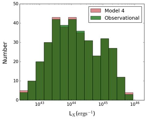 comparison of the sample distributions of most probable values for the