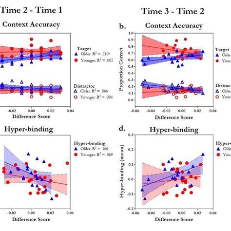 Context Memory Accuracy And Hyper Binding In Younger And Older Adults