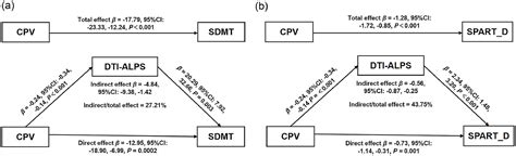 Glymphatic Dysfunction In Relapsing Remitting Multiple Sclerosis And