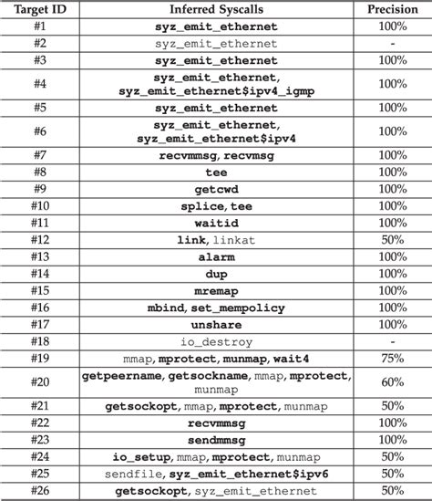 Table Ix From G Fuzz A Directed Fuzzing Framework For Gvisor