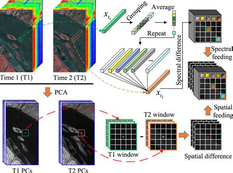Outline Of The Construction Of The Spectralspatial 3D Different Tensor