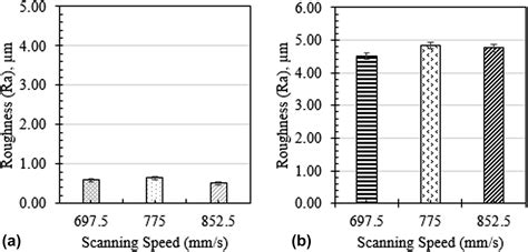Influence Of Selective Laser Melting Scanning Speed Parameter On The Surface Morphology Surface