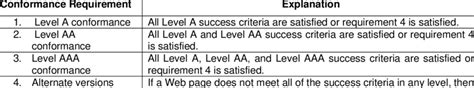 The Nine Conformance Requirements For Wcag 2 0 7 Download Scientific Diagram