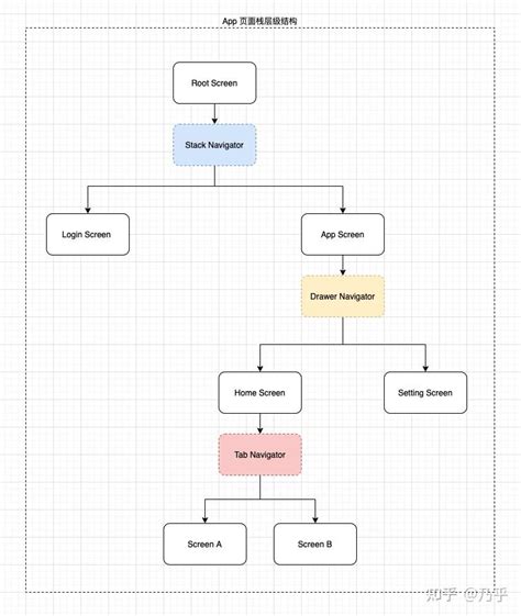 如何在 React Native 做页面跳转 知乎