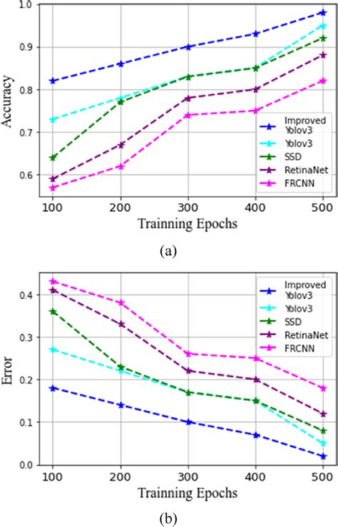 A Training Accuracy B Training Error Plots Using Different Epochs