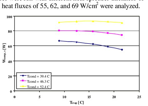 Compressor Power Input Versus Evaporating And Condensing Temperatures
