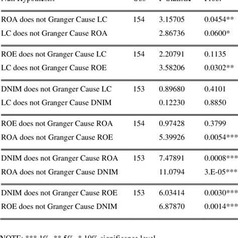 Pairwise Granger Causality Tests Download Scientific Diagram