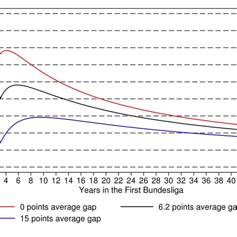 Estimation Results Of Baseline Duration Model Download Table