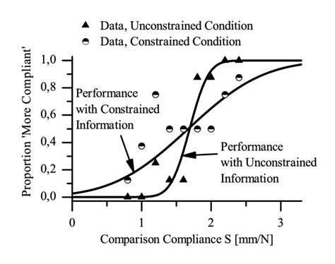 4 Perception Of Visual Haptic Compliance With Active And Resistive Download Scientific Diagram