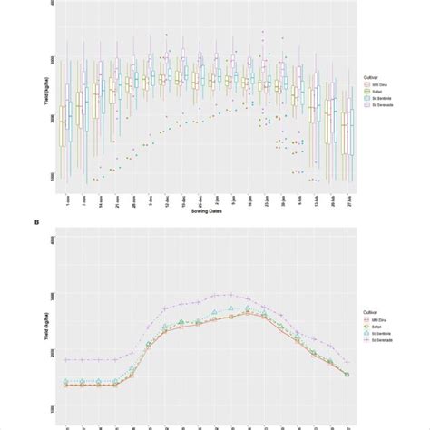 A Optimal Soybean Planting Dates Of The Four Varieties Download