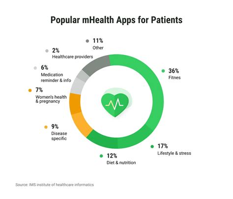 Creating Effective Mhealth Applications Essential Features Categories