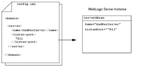 Understanding Weblogic Server Mbeans
