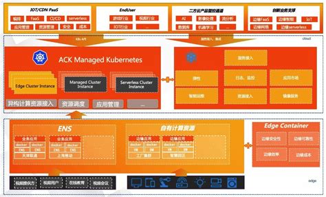 云边一体 基于kubernetes打造边缘云计算