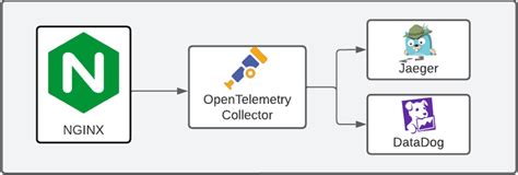 Tracing Your Kubernetes Ingress Traffic Nginx Community Blog