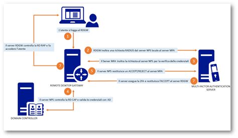 utilizzare la azure multi factor authentication con remote desktop gateway in windows server