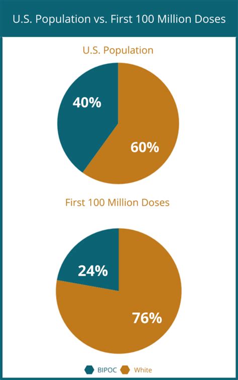 Age Based Vaccine Eligibility Ensures Racial Bias