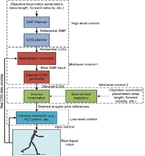 Figure 2 From Recent Advances In Bipedal Walking Robots Review Of Gait