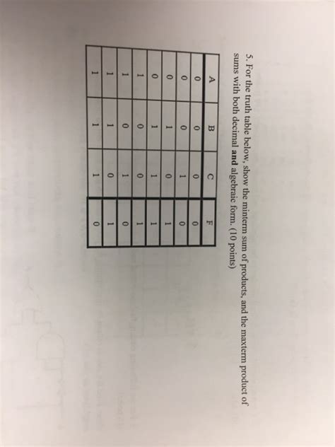 Solved For The Truth Table Below Show The Minterm Sum Of