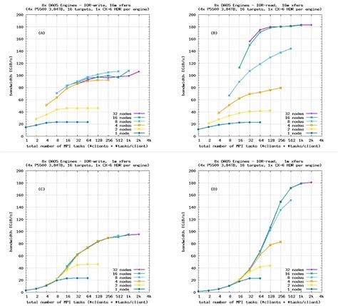 Daos存储性能可扩展性研究 Embedded Ai Data Center
