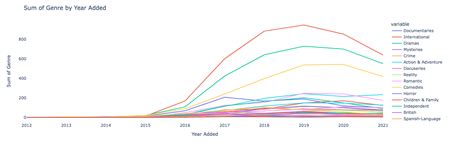 Github Hyungchulc Netflix Analysis