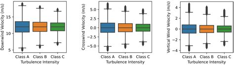 A Multivariate Machine Learning Approach For The Prediction Of Wind Turbine Blade Structural