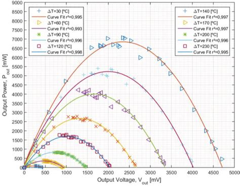 Output Power Versus Output Voltage For Different Temperature Differences Download Scientific