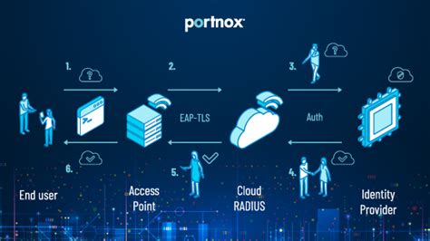 Eap Tls Authentication With Certificates Portnox