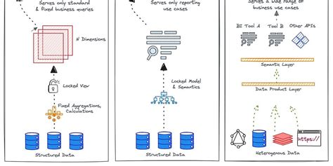 The Semantic Layer Movement The Rise And Current State Semantic