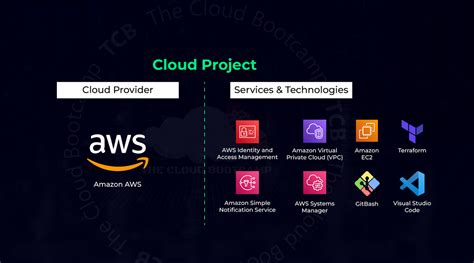 Implementation Of A Set Of Ec2 Instances Using Terraform And Aws Systems Manager Configuration
