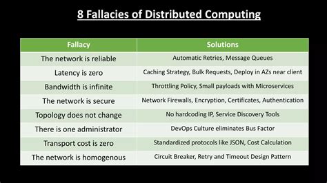 Building A Scalable Microservice Architecture With Envoy Kubernetes And Istio Pptx