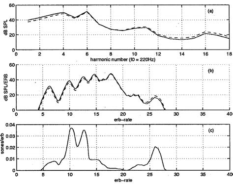 An Example Of An Arbitrary Spectral Envelope Modification ͑ A ͒ The