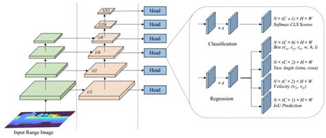 Neurips 2022 Fcos Lidar：全卷积单阶段3d目标检测 知乎