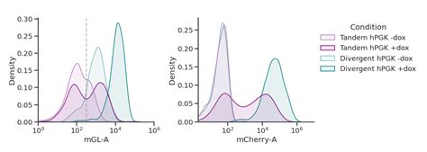 Histograms — Galloway Lab Protocols Documentation