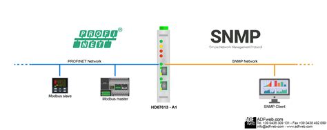Snmp Profinet Converter