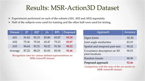 Ppt Human Action Recognition By Representing 3d Skeletons As Points In A Lie Group Powerpoint