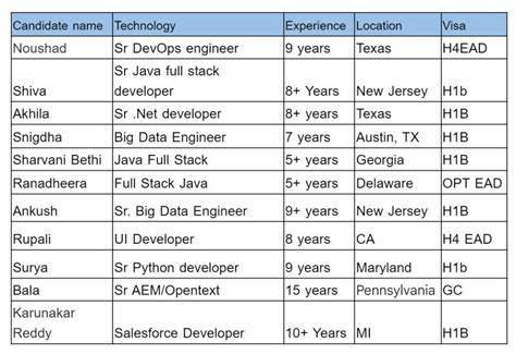 Nehal Mohammed On Linkedin Bigdata Dot Devops Qa Java Python