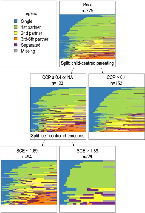 regression tree of partnership histories with two significant splitting