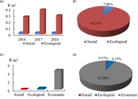 Quantitative Analysis Of Eco Economic Compensation Download Scientific Diagram