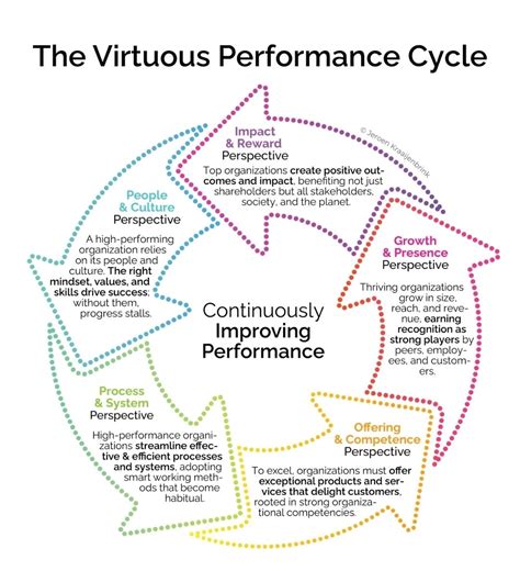 The Virtuous Performance Cycle Continuously Improving Performance Ernst Berger